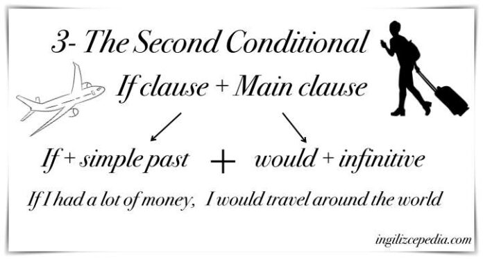 Conditionals (if clauses) | ingilizcepedia